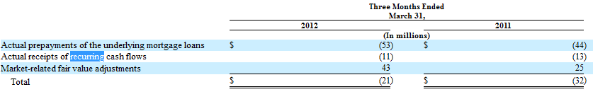 Stepping through the Nationstar Mortgage Income Statement ...